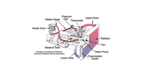 Sistemul de racire a unui autovehicul - Radiatoare OradeaRadiatoare Oradea